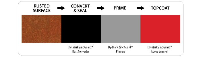 Dymark - Zinc Guard™ Metal Protection